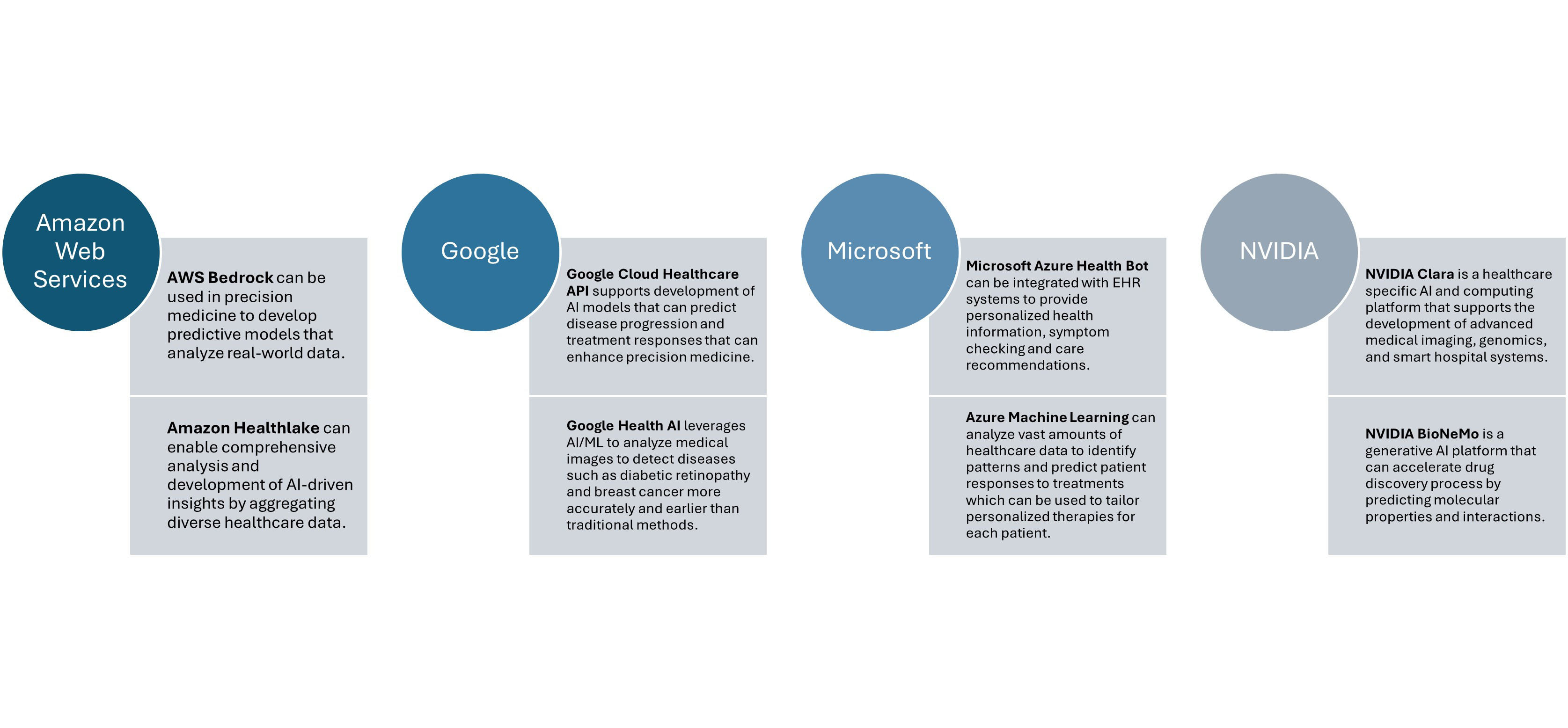Precision medicine and AI: Revolutionizing personalized healthcare